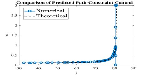 comparison of gpops ii output and predicted formula 6 along line v