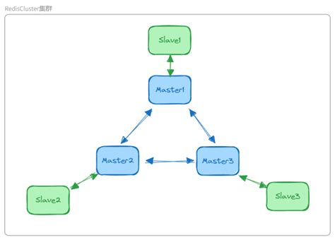 使用docker搭建redis Cluster集群 看热闹的咸鱼 博客园