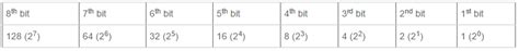 Conversion Of Ipv4 Addresses To Binary W17bs