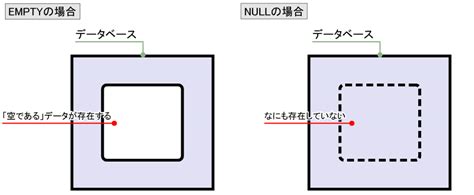 Sql Server入門 Nullとは？初心者向けに解説 最高のテクノロジーガイド