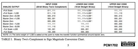 I2s And 16 To 24 And 32 Bit Conversion Lsb Extension Errors Whats Best Audio And Video Forum