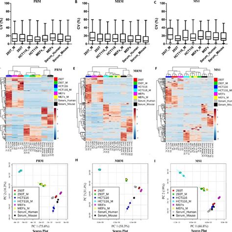 Overview Of Metabolomics Strategy Using The Prm Mode A Workflow For