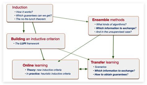 机器学习的 Learning Theory 学习理论综述 知乎