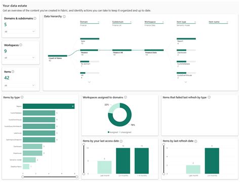 Govern Your Fabric Data With The Onelake Catalog Microsoft Fabric Microsoft Learn
