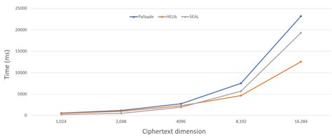 Comparison Results Of The Runtime Of The Encryption Algorithm Based On Download Scientific