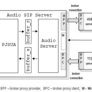 Audioserver Based On Galaxy Architecture Using Pjsua Sip Client As A