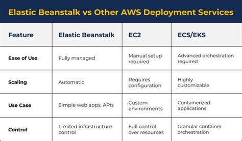 Cross Platform App Development With Aws Elastic Beanstalk