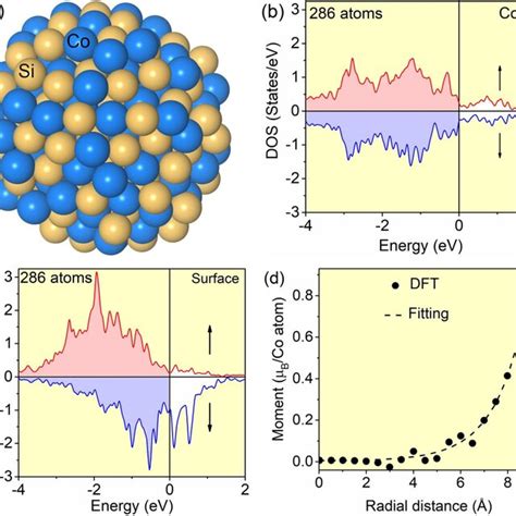 Dft Calculations On Cosi Nanoclusters Having 286 Atoms A Schematic Of Download Scientific