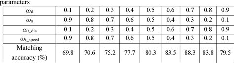 Table 1 From Spatial Temporal Analysis Of Vehicle Routing Problem From
