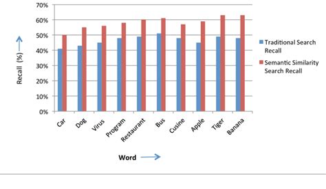 Recall Value Of Semantic Similarity Search And Traditional Search Download Scientific Diagram