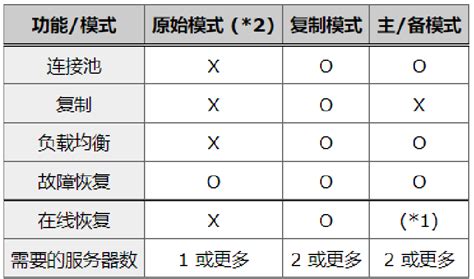 Pgpool Ii 简介 墨天轮