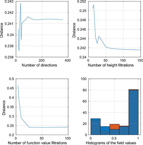 Example 3 11 Distance Of The Two Fields As We Vary The Discretization Download Scientific