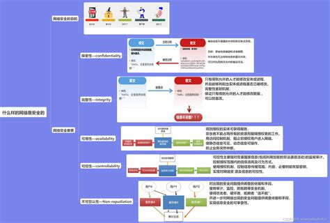 网络安全高级课第一天 Csdn博客