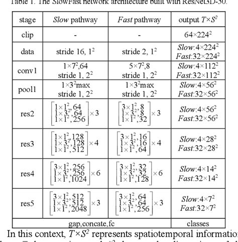 Table 1 From Slowfast Action Recognition Network Based On Improved Residual Structure Semantic