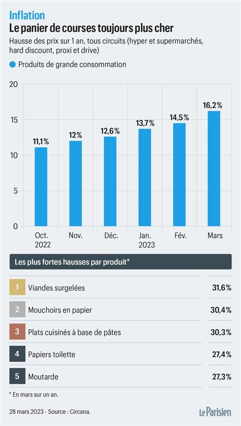Le Parisien Infographies On Twitter Inflation Pas De Mars