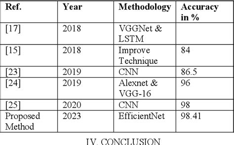 Table Iv From A Robust Efficientnet Architecture For Brain Tumor Classification And