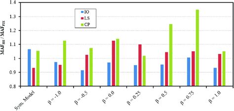 Ratios Of The Maf Of Flexible Base Models To That Of The Fixed Base