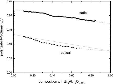 Composition Dependence Of The Polarizability Per Unit Volume V
