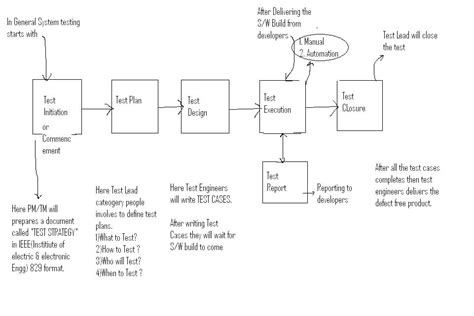 Hub4testers Software Testing Life Cycle Stlc
