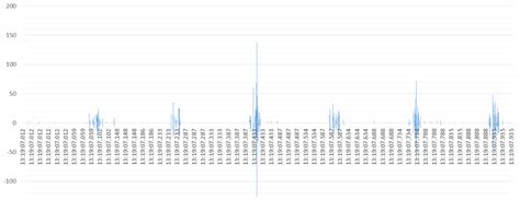 Counting The Peaks Programming Arduino Forum