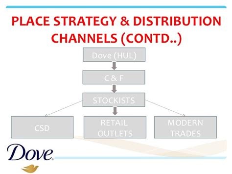 Intensive Vs Exclusive Distribution Vs Selective Distribution Whats