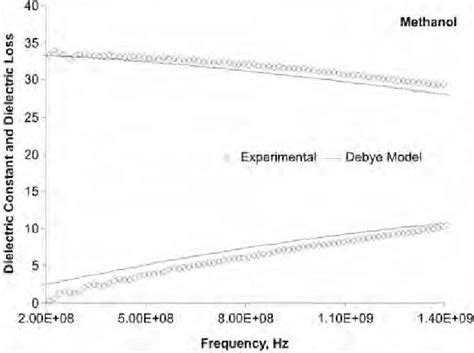 Dielectric Constant And Dielectric Loss Of Methanol Compared With