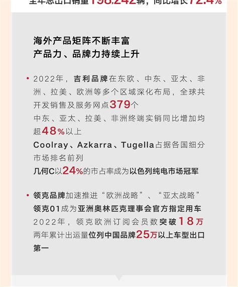 吉利汽车2022年销量突破143万辆，2023年冲击165万辆目标搜狐汽车搜狐网