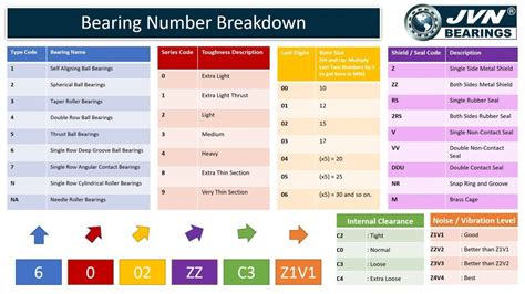 Bearing Nomenclature And Numbering Systems Manufacturer Supplier