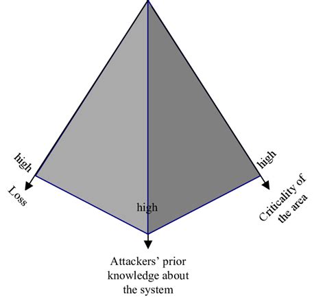 Information Security Threats Pyramid Classification Download