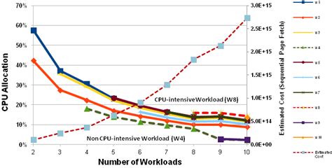 CPU Allocation For 10 Workloads Using GPSO Download Scientific Diagram