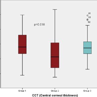 The Comparison Of CCT Levels According To The Groups Download Scientific Diagram