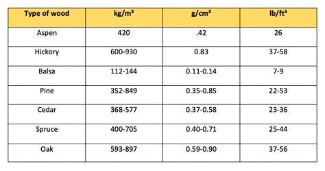 Wood Density Explained Plus Wood Density Chart M T Copeland