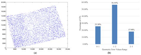 Does The Rational Function Models Accuracy For Gf1 And Gf6 Wfv Images Satisfy Practical