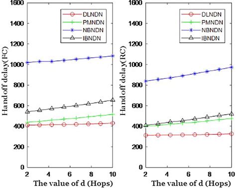 Impact Of D On Handoff Delay Download Scientific Diagram