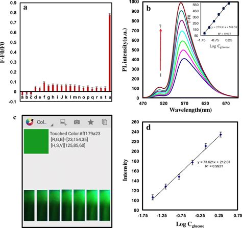 A Selectivity Of Sensing System Towards Glucose And Other Biological