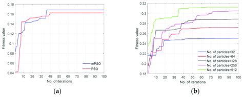 Fitness Value A Comparison Between Conventional Pso Versus Modified