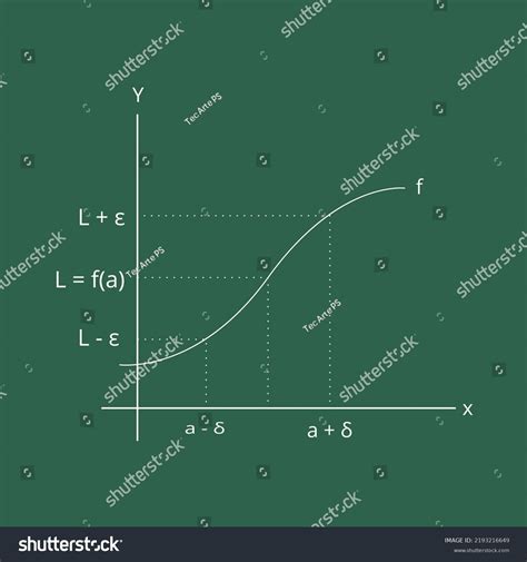 Graphical Representation Basic Concept Limit Describing Stock Vector