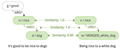 merging leaf nodes and averaging the merged embeddings allows the rot