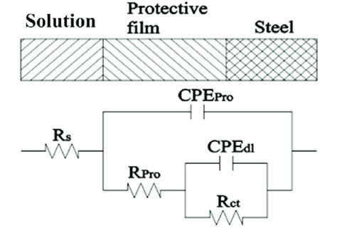 Proposed Equivalent Circuit Used To Fit Eis Data For Steel Immersed In