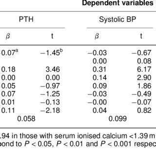 Standardised Beta Coefficients B And T Values From The Multiple Download Table