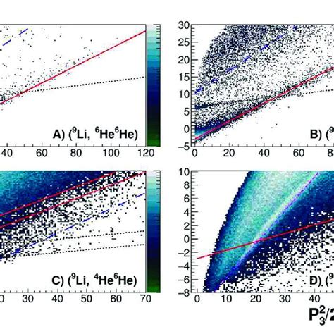 Examples Of The Correlation Plots For The Identification Of Events