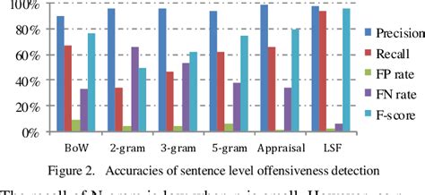 Figure 2 From Detecting Offensive Language In Social Media To Protect Adolescent Online Safety