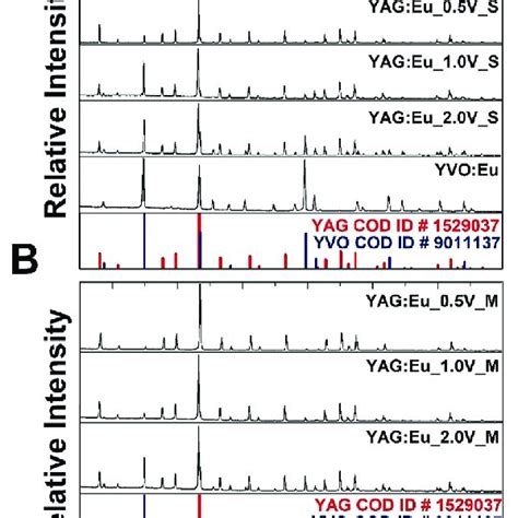 XRD Patterns Of YAG Eu YVO Eu And A Samples Synthesized By Solgel