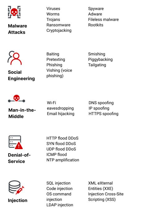7 Types Of Cyber Security Threats Riset