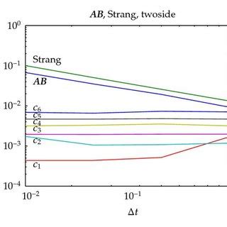 PDF Computing Exponential For Iterative Splitting Methods Algorithms And Applications