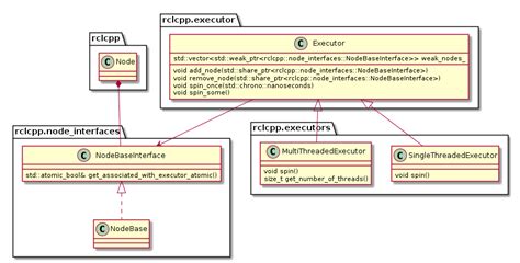 Execution Management Micro Ros