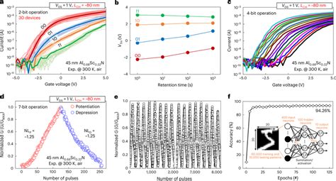 Multibit Operation Of Scaled Fe Fet Devices A A 2 Bit Operation Download Scientific Diagram
