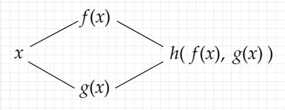 Calculus Multivariate Chain Rule Why Addition Mathematics Stack Exchange