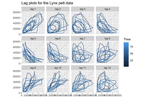 Fundamentals Of Biological Data Analysis 17 Time Series Modeling And