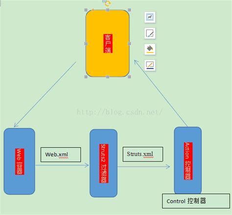浅谈struts2和servlet的不同 strusts serlvet csdn博客